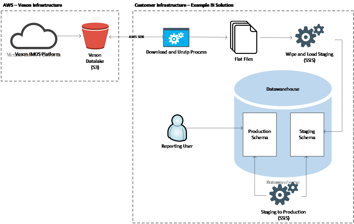 IMOS - Data Lake Best Practices